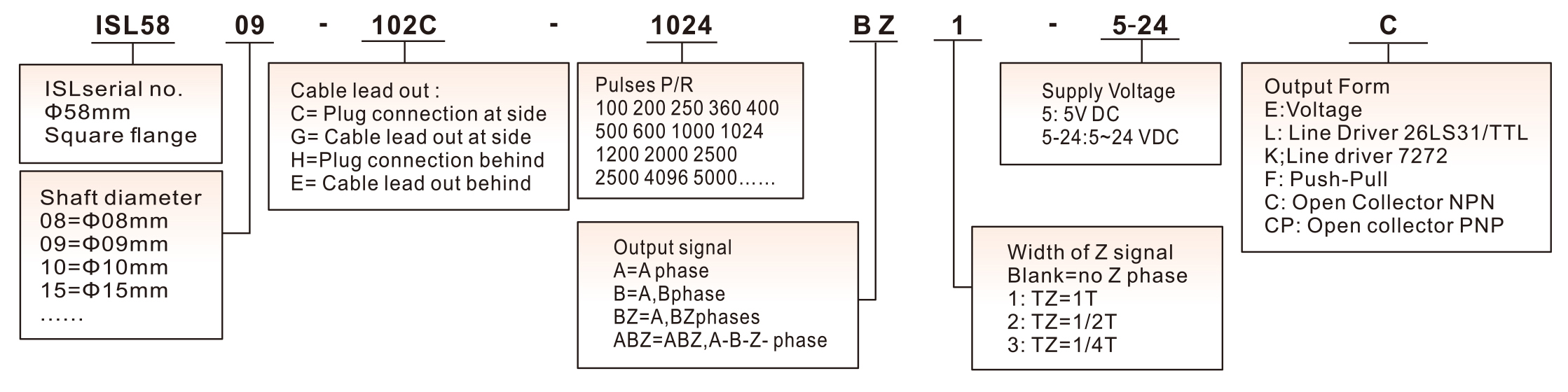 ISL5809 2 Quadrature Output Channel Flange Rotary Encoder, China quadrature output Encoder ...