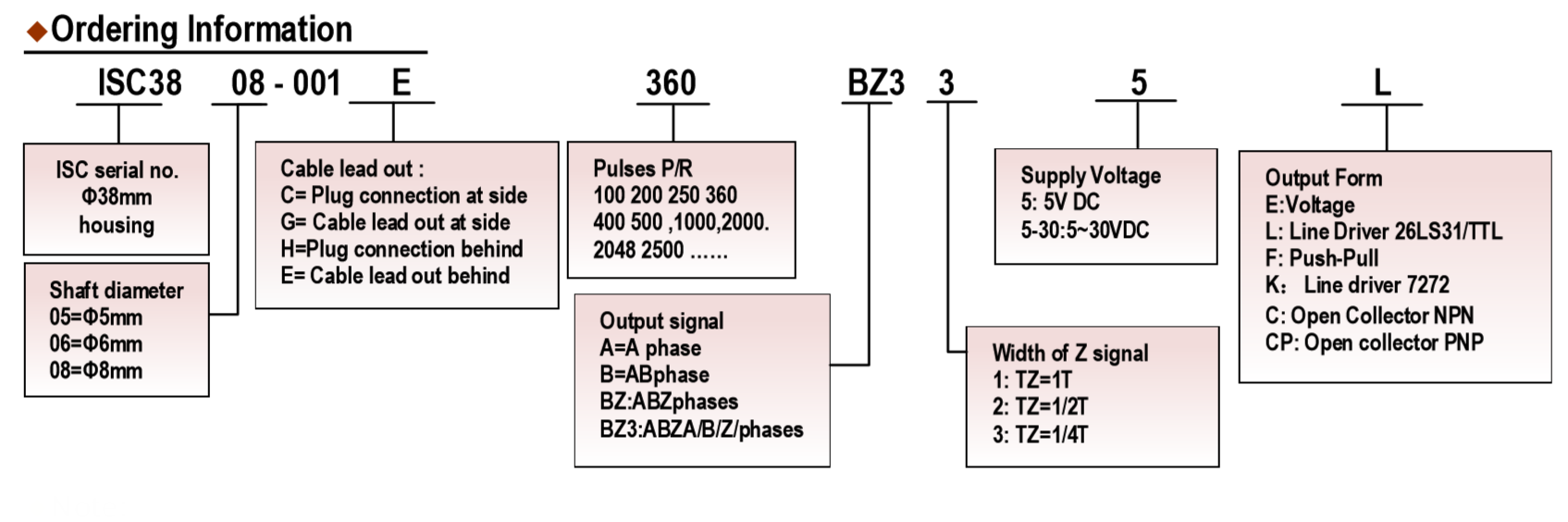 China A B Z phase Rotary Encoder,3600ppr rotary encoder,line driver ...